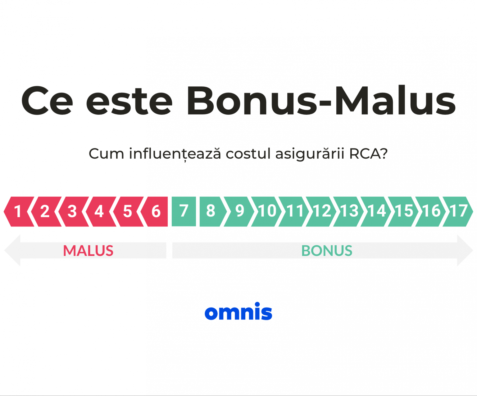 Ce este bonus-malus și cum influențează costul RCA? - Blog Omnis